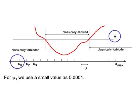 Numeric Solutions Of The Schrödinger Equation