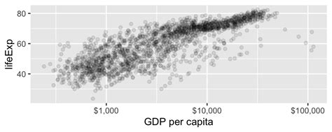 Graphing Using The Grammar Of Graphics Through Ggplot2 Stat 545 Ubc