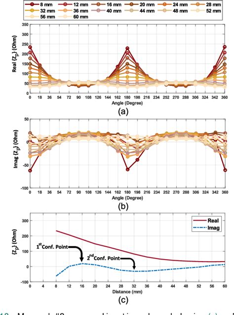 Figure 13 From Design And Application Of A Novel Radio Frequency Wireless Sensor For Pre Touch