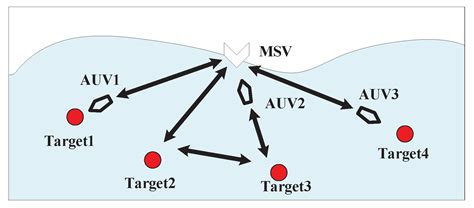 A Multi Auv Path Planning System Based On The Omni Directional Sensing