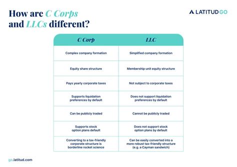Incorporation Structure For Latam Startups By Latitud
