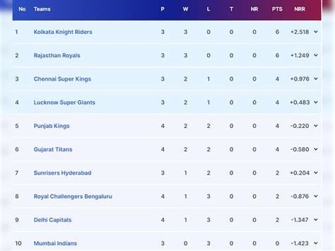 Ipl 2024 Points Table Punjab Kings Make Massive Gain With Thrilling