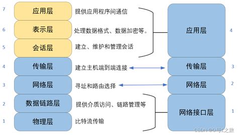tcp ip协议模型详解一 tcp模型 csdn博客