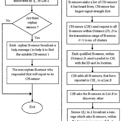 Clustering Partition Operation Download Scientific Diagram