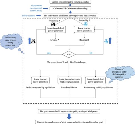 the framework of evolutionary game theory for an investment decision