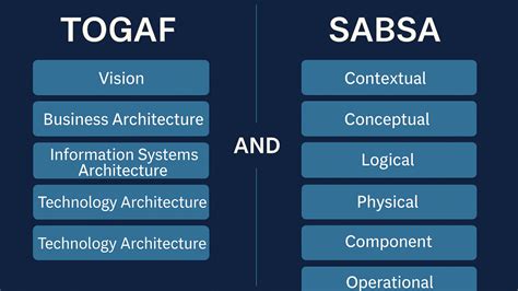 Bringing Togaf And Sabsa Together A Pragmatic Approach To Enterprise Security Architecture