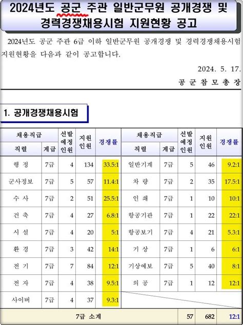 채용공고 군무원 원서접수 홈페이지 바로가기4곳 국방부 공군 육군 해군