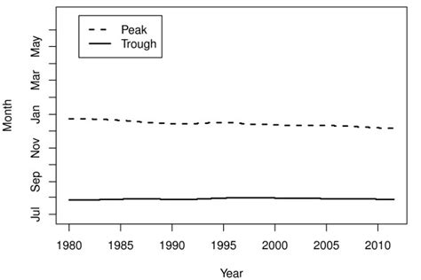Times For Peaks And Troughs Time Of Year For Peak Dashed Line And Download Scientific