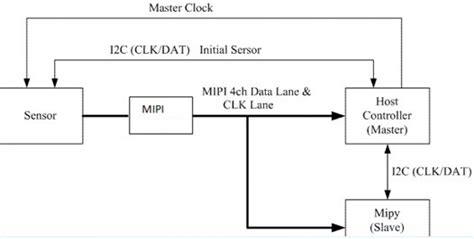 Mipi Switches Multiplexers Forum Switches Multiplexers TI E E Support Forums