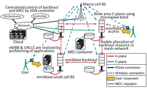 sdn nfv based mmwave edge cloud download scientific diagram