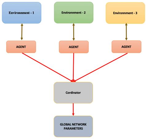 high level idea of the synchronous a2c download scientific diagram