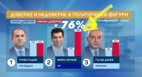 Николай Бареков с убийствен коментар за рейтинга на Киро Българският народ не яде колците с
