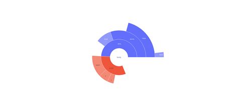 I Want To See The Percentage And The Label At The Same Time In Nested