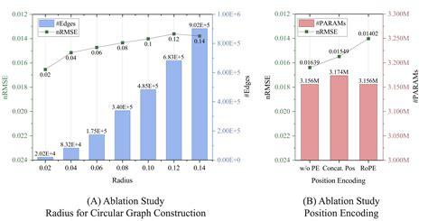 Hamlet Graph Transformer Neural Operator For Partial Differential Equations