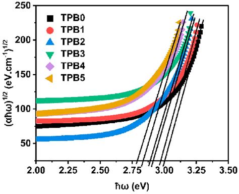 Indirect Bandgap For Tpb Glasses Using Tauc Plot Download Scientific Diagram