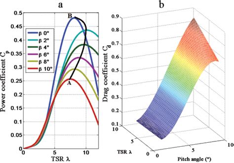 Figure 1 From Control Of A New Structure Of Twin Wind Turbine Semantic Scholar