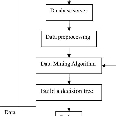 Data Mining Process Diagram 2 The Application Of Data Mining In Download Scientific Diagram
