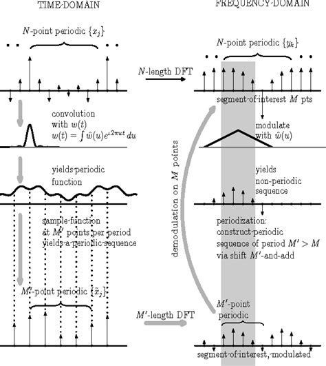Figure 1 From A Framework For Low Communication 1 D Fft Semantic Scholar