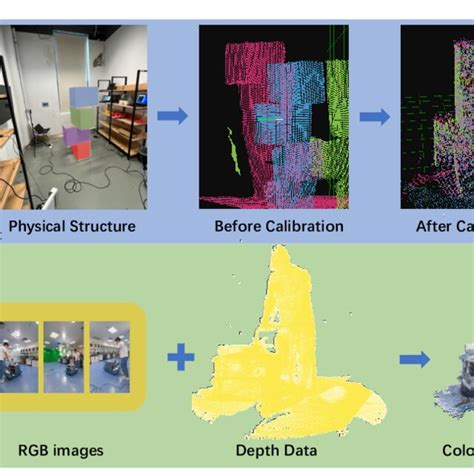 the pipeline of data spatial alignment calibration and alignment