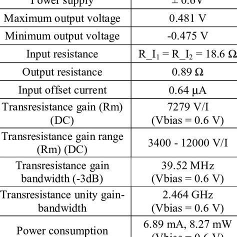 Transistor Dimensions W L In The Proposed CMOS OTRA Download Table