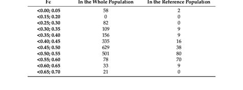 Distribution Of Individual Inbreeding Coefficients In The Populations Download Scientific Diagram