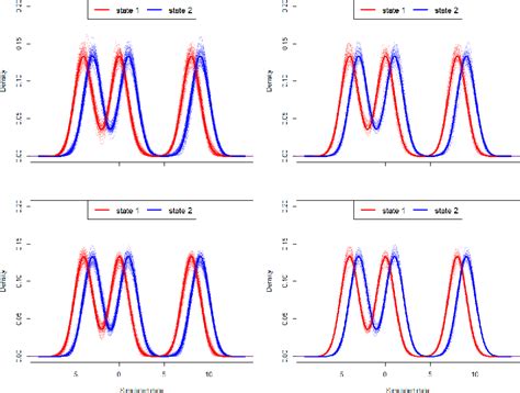 Figure B From Bayesian Spline Based Hidden Markov Models With Applications To Actimetry Data