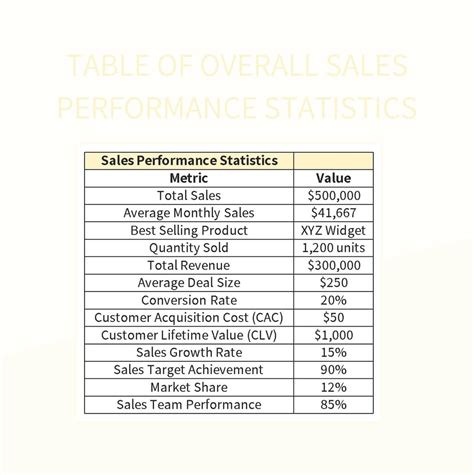 Table Of Overall Sales Performance Statistics Excel Template And Google Sheets File For Free