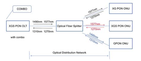 XGS PON Vs GPON Vs XG PON Difference