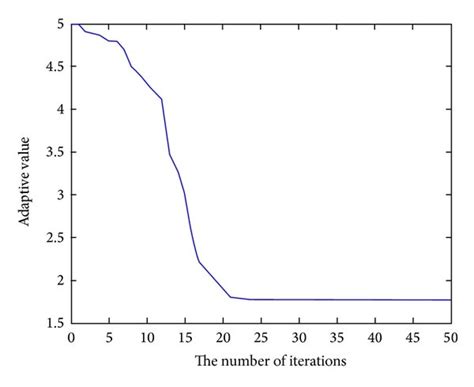 Q And R Iterative Optimization Figure Based On Pso Algorithm