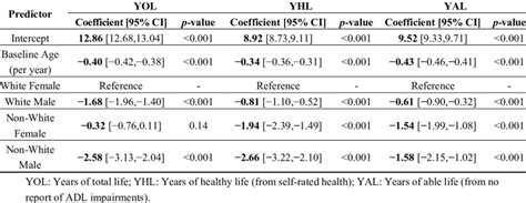 Linear Regressions Of Age And Sex Race Groups On Yal Yol Or Yhl For