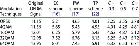 Papr Reduction Performance Comparison With Differ Ent Companding Download Scientific Diagram