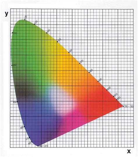 Lalta fedeltà video fondamenti di colorimetria Digital Video HT