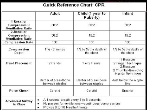 Infant Cpr Compression Rate Per Minute At Cecile Presswood Blog