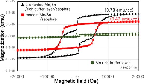Magnetization Hysteresis Curves Measured At 300 K Download