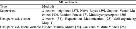 Traditional Ml Methods Commonly Used In Sca Download Scientific Diagram