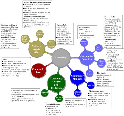 Table 31 From Detection And Analysis Of Overlapping Community Structures For Modelling And