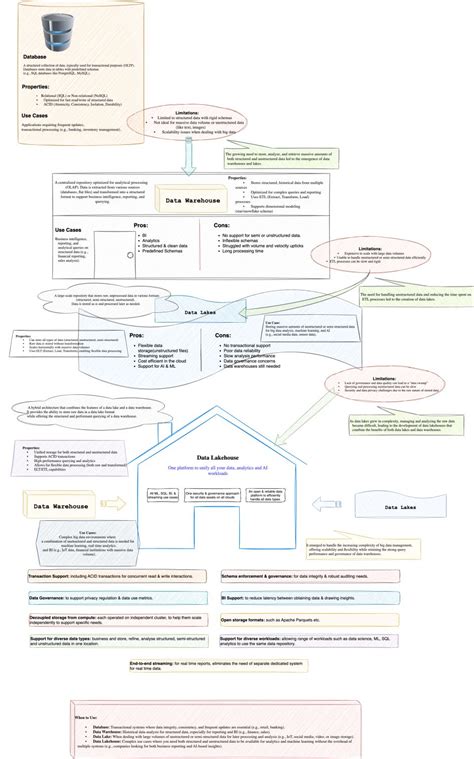 Deepak Singh On Linkedin Data Bigdata Datawarehouse Datalake Analytics Datascience