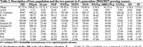 Table 2 From Direct And Indirect Selection For Grain Yield In Bread