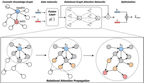 논문 리뷰 Halal Or Not Knowledge Graph Completion For Predicting Cultural Appropriateness Of