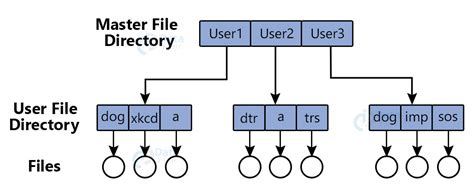 Os File System Dataflair