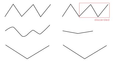 Difference Between Interpolate Methods In Inkscape Graphic Design Stack Exchange