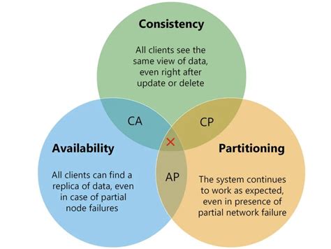 cap theorem for distributed systems jayaraj singh posted on the topic