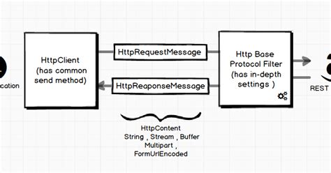 [c ] web api client 入門 ~ m rcus 學習筆記