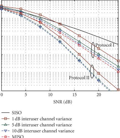 ser versus snr for the proposed distributed sfc for user 1 considering