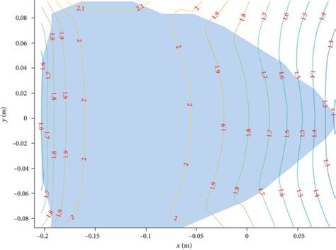 The Condition Number In Different Configurations Download Scientific Diagram