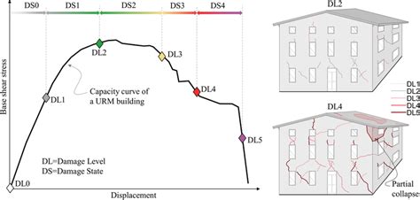 example of the capacity curve of a urm building with the indication of