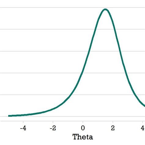 Test Information Function For The Cbi Download Scientific Diagram