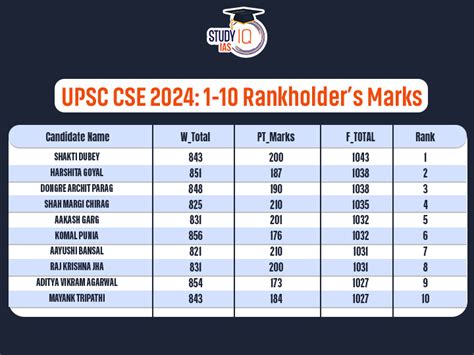 UPSC Marks 2025 Out – Download PDF and Check Toppers’ MarksUPSC Marks 2025 Out – Download UPSC ...
