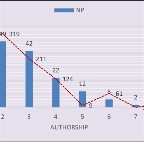 authorship pattern in brain based learning download scientific diagram