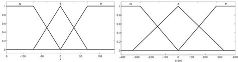 The S S Membership Function For Both Channels On Matlab Download Scientific Diagram